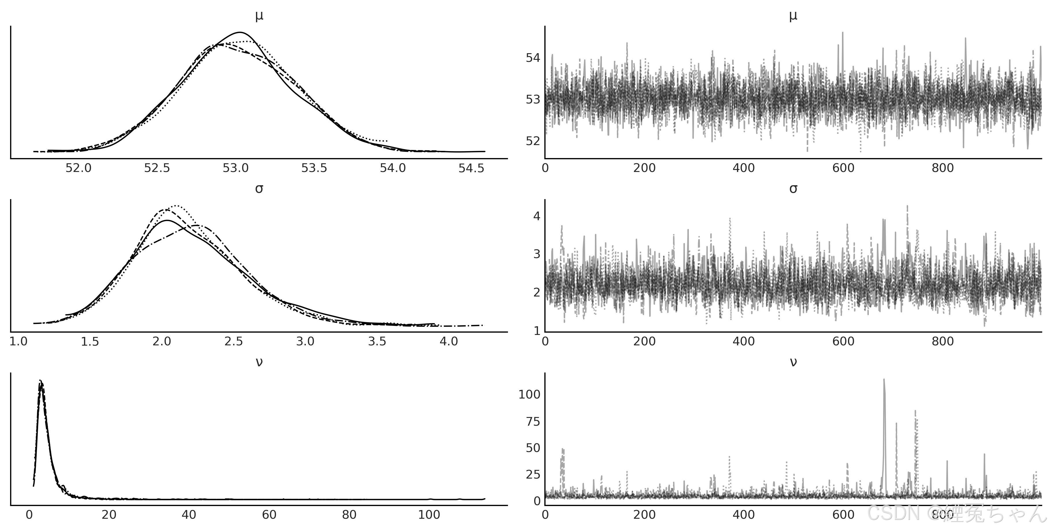 （4）读＜Bayesian Analysis with Python 3rd＞Python上的贝叶斯分析，一次概率建模的实践指导。-CSDN博客