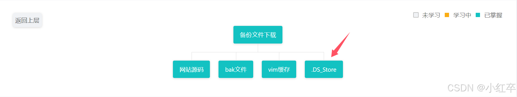 CTFHub解题笔记之Web信息泄露篇：6.备份文件下载（.DS_Store）_dsstore文件泄露-CSDN博客