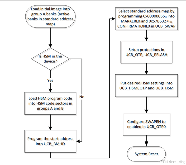 TC397的SOTA功能介绍和使用_tc397 sota-CSDN博客