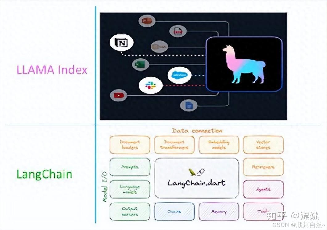 langchain与llamaindex构造RAG系统的区别_langchain llamaindex 对比-CSDN博客