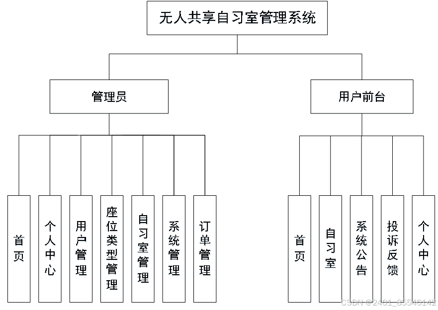 计算机毕业设计之jsp无人共享自习室管理系统的设计与实现共享自习室信息管理系统设计与实现 Csdn博客