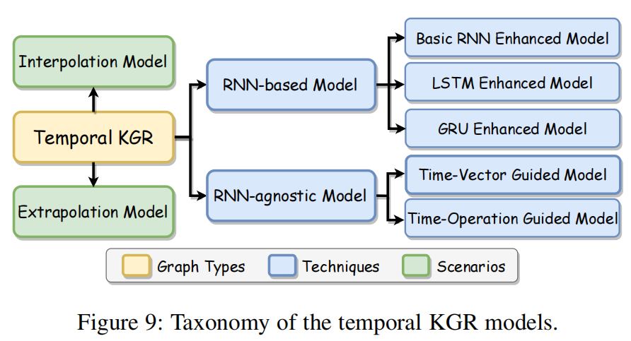 A Survey of Knowledge Graph Reasoning onGraph Types: Static, Dynamic, and Multi-Modal（四）-CSDN博客
