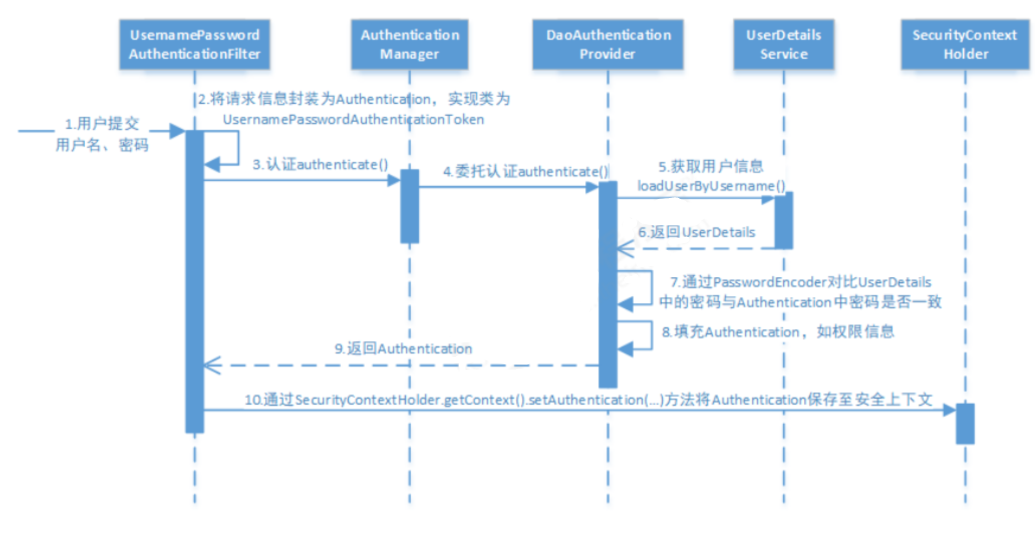 SpringSecurity实战_spring security-CSDN博客