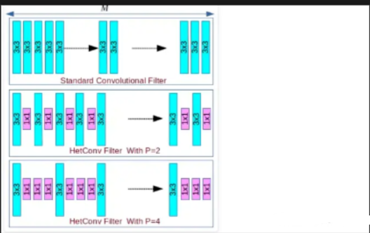 [yolov11改进系列]基于yolov11引入异构卷积HetConv提升效率而损失准确度的python源码+训练源码-CSDN博客