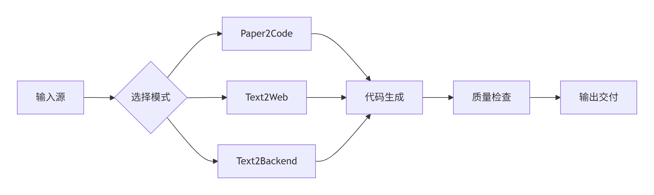 【GitHub项目推荐--DeepCode：多代理智能编码系统完全指南】_deepcode github-CSDN博客