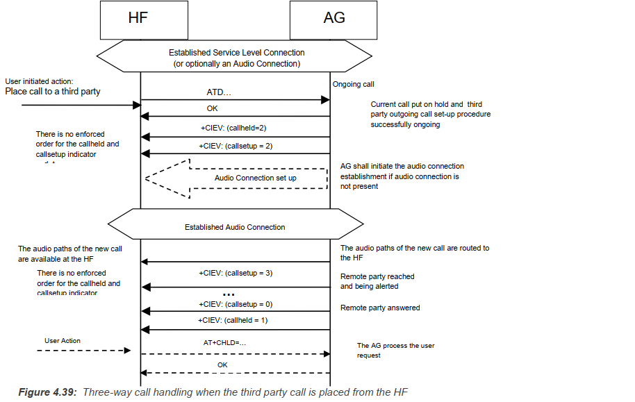 HFP协议-CSDN博客
