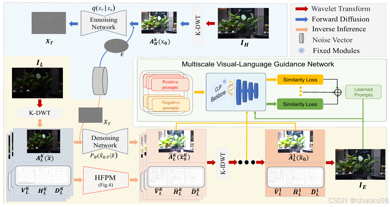【Arxiv2024】Low-light Image Enhancement via CLIP-Fourier Guided Wavelet Diffusion-CSDN博客
