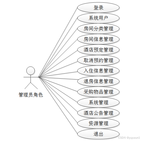 SSM酒店客房预订管理系统 毕业设计-附源码40172-CSDN博客