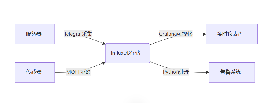 Influxdb保姆级教程!部署python操作时序数据,监控场景必备python Influxdb Csdn博客
