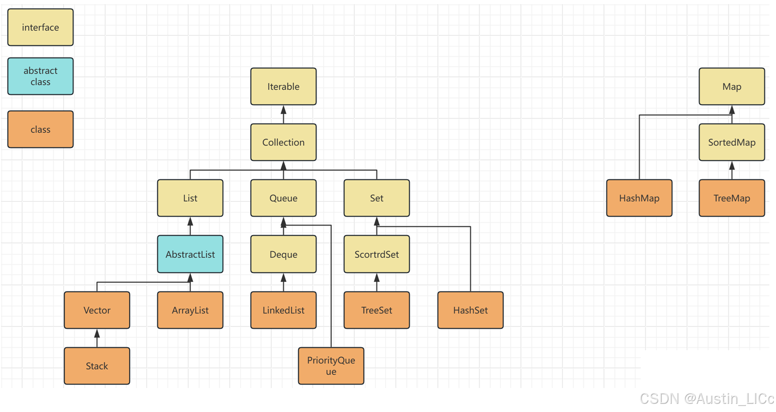 【数据结构与算法】java描述：第一节：arraylist顺序表顺序表算法java描述 Csdn博客