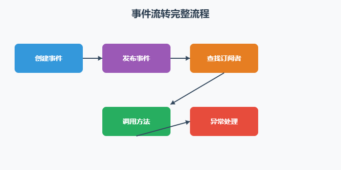 深入理解 Guava EventBus：让你的系统解耦更优雅-CSDN博客