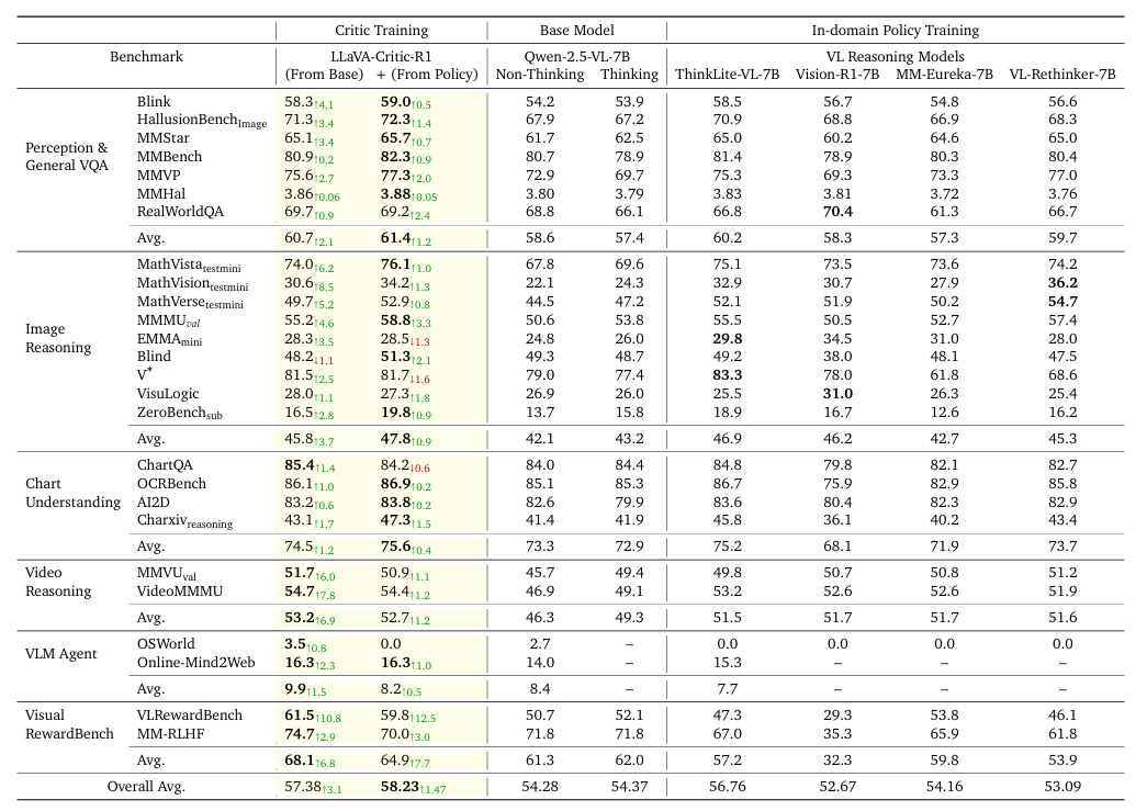 【AI论文】LLaVA-Critic-R1：你的评判模型暗藏强大策略模型潜能-CSDN博客