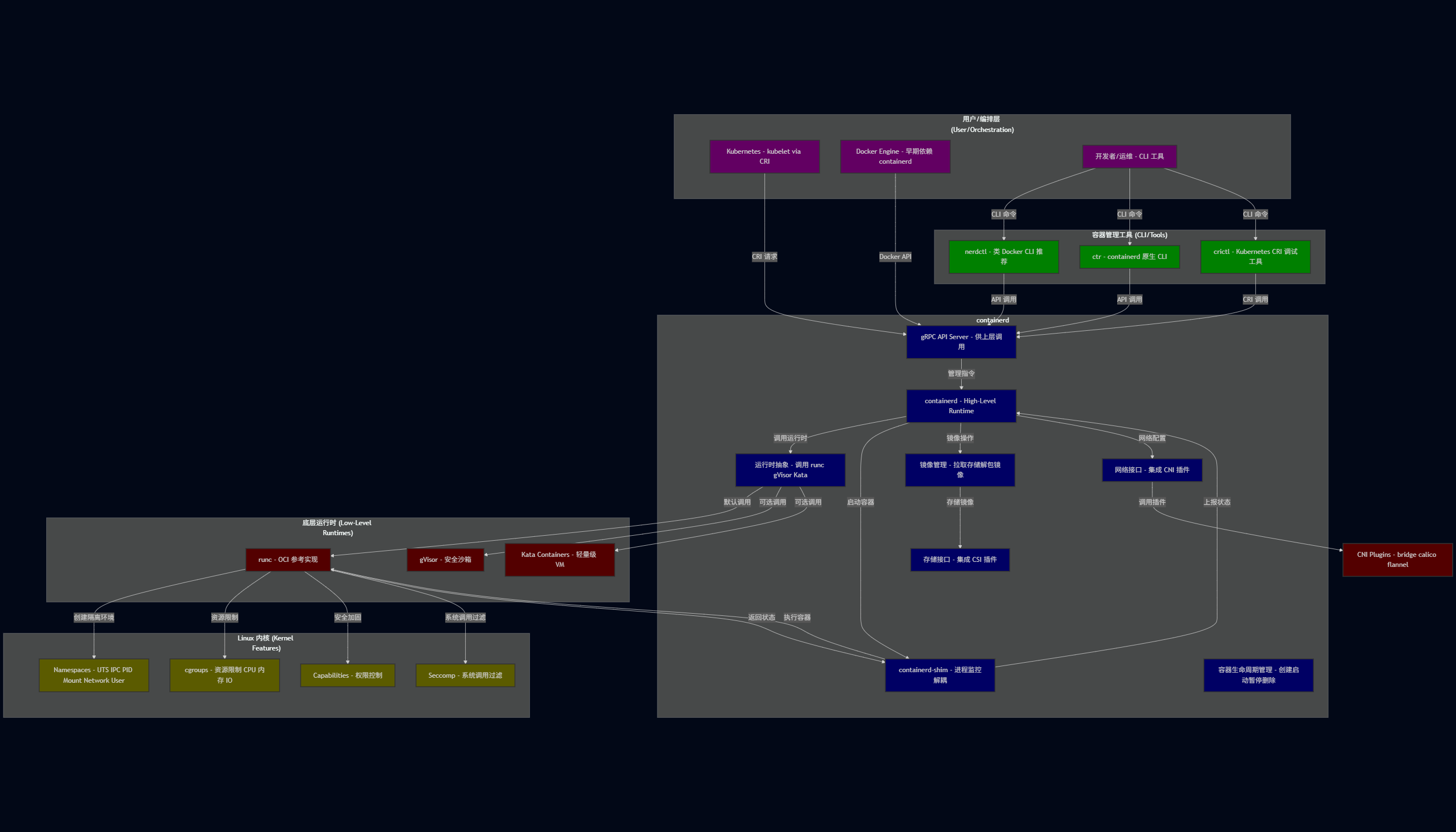 离线部署containerd_linux离线安装containerd-CSDN博客