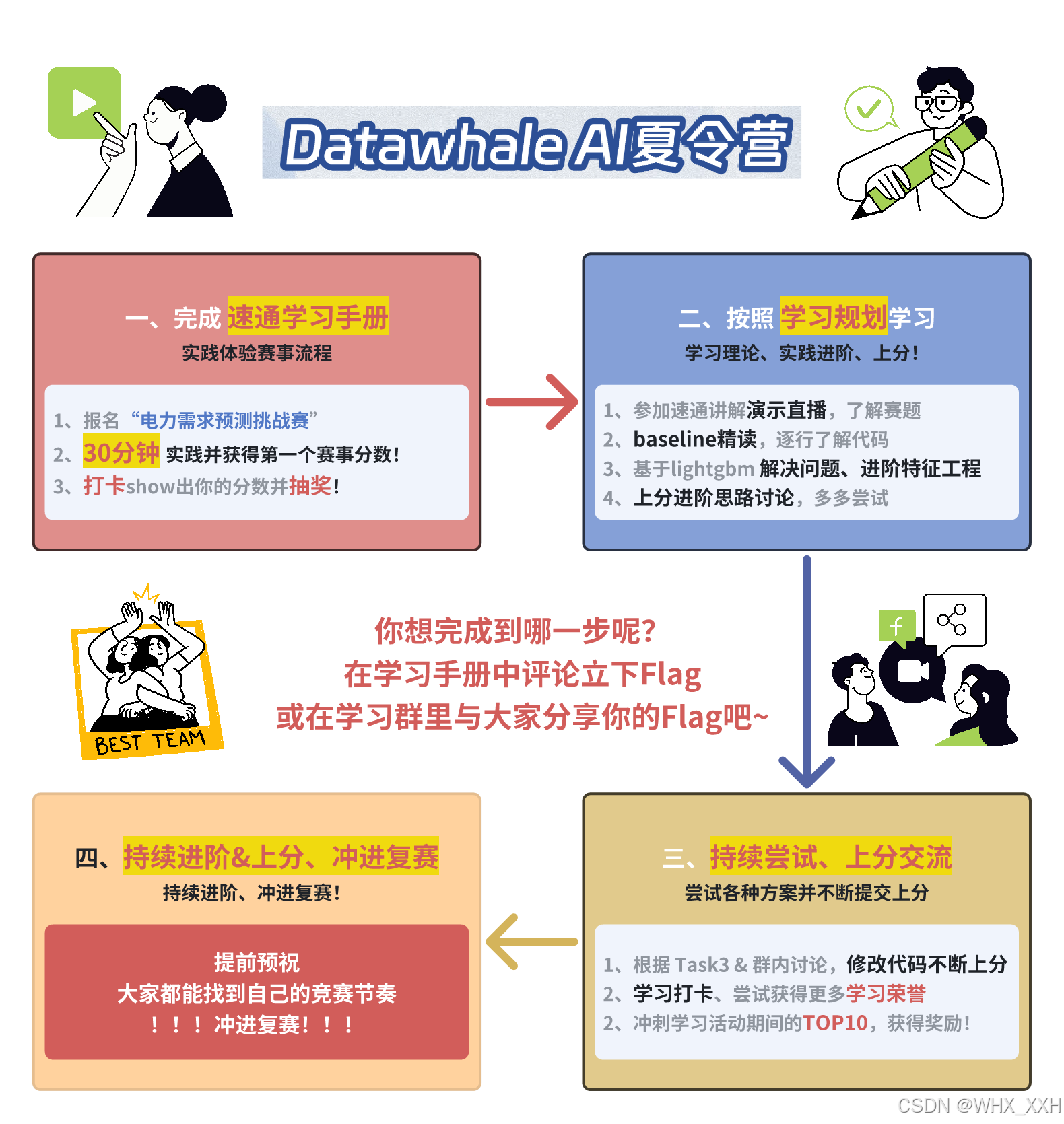 Datawhale AI夏令营第2期-科大讯飞xDatawhale-电力需求预测挑战赛-Task2_科大讯飞电力需求分析-CSDN博客