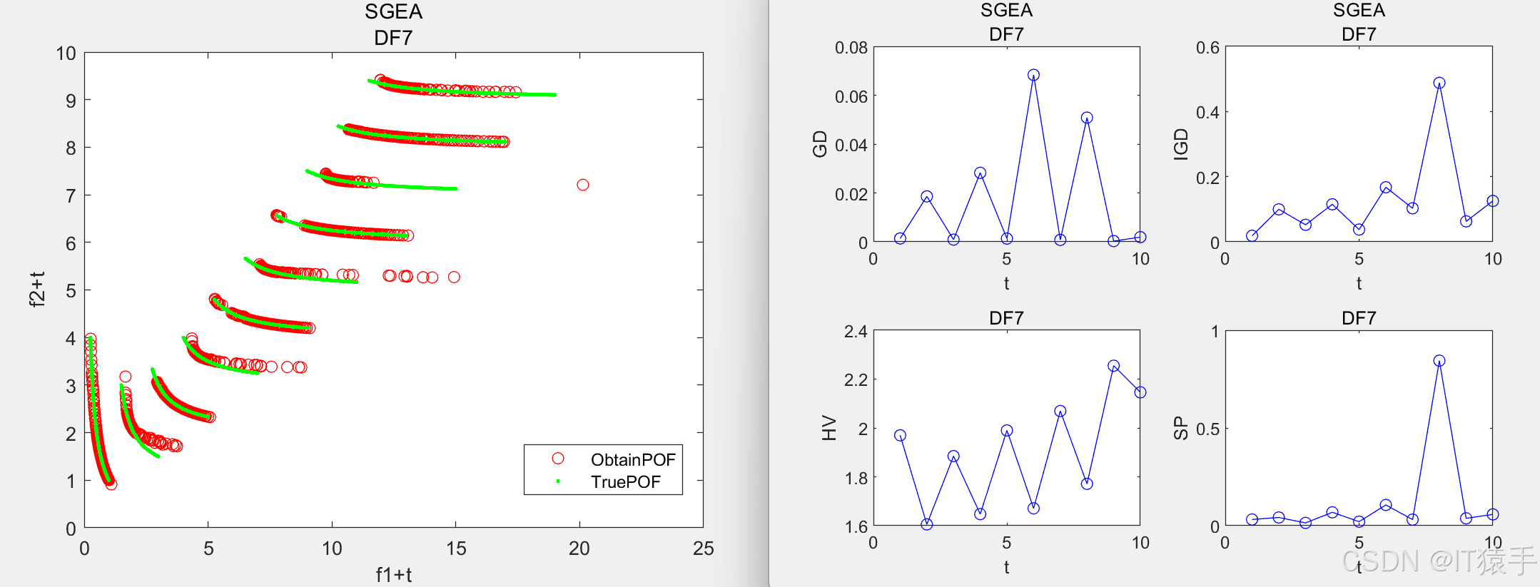 动态多目标进化算法：SGEA（Steady-State and Generational Evolutionary Algorithm）求解CEC2018（DF1-DF14），提供完整 ...
