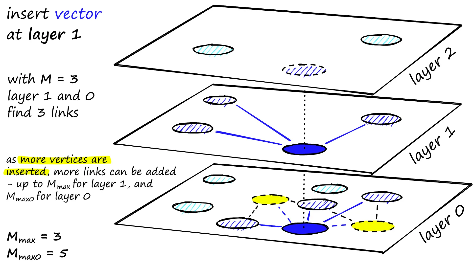 图解 HNSW（Hierarchical Navigable Small Worlds）原理-CSDN博客
