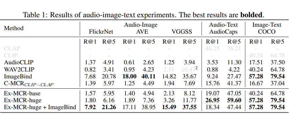 浙大提出Ex-MCR，参数高效的通用多模态统一表征构建范式_多模态大模型进行数据的统一表征-CSDN博客
