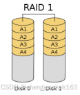 RAID 技术全解-RAIDO、RAID1、RAID5、RAID100-CSDN博客