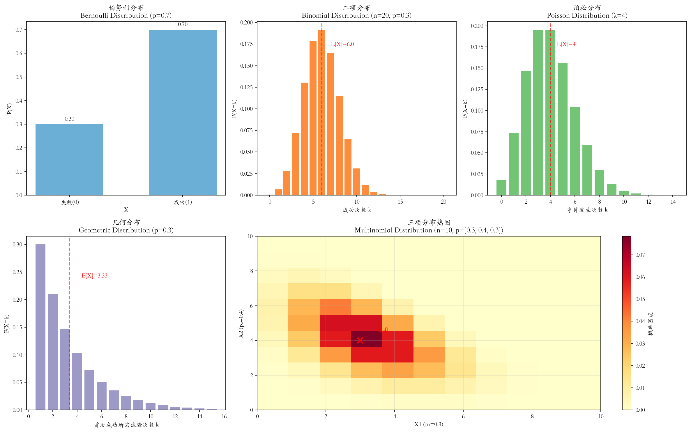 随机变量及其分布：从离散到连续，深入理解概率模型的基础-CSDN博客