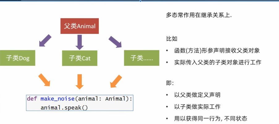 阶段二开始-第一章—8天Python从入门到精通【itheima】-123节（多态）-CSDN博客