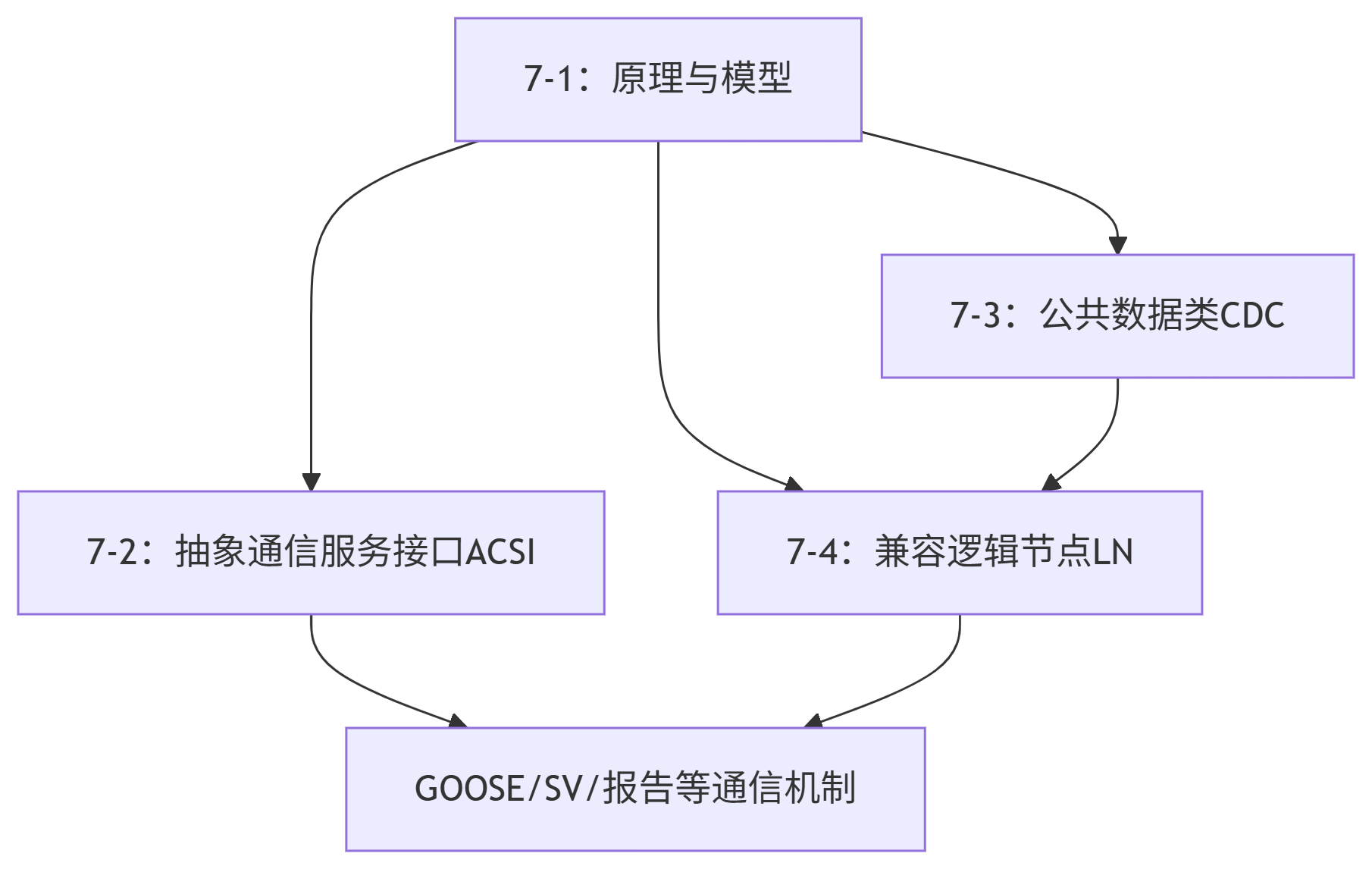 IEC 61850 第七部分详解_iec61850-7-4-CSDN博客