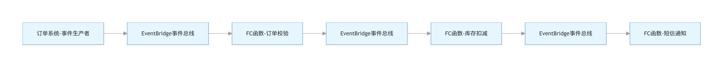 Serverless 架构模式深度解析-CSDN博客