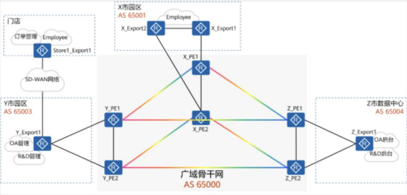 某科学的HCIE Lab通关攻略（概述）_hcie x园区解法-CSDN博客