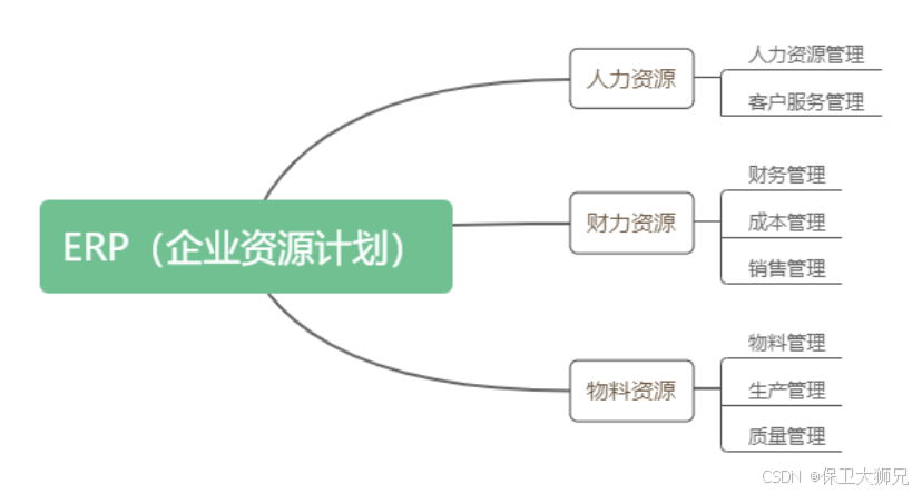 BPM、ERP、OA 各自的功能和特点是什么？怎么配合使用？_bpm系统-CSDN博客