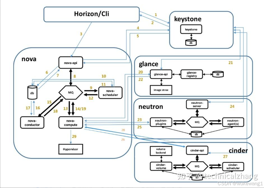 OpenStack创建虚拟机底层调用全流程_openstack compute api对接虚拟机-CSDN博客