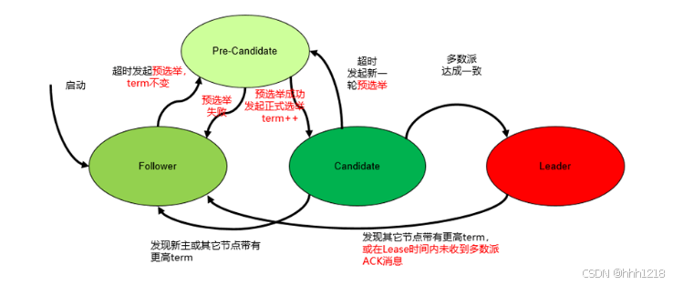 GaussDB关键技术原理|高可用：DCF技术_gaussdb 选主-CSDN博客