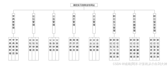 基于 Vue 和 Mysql 的高校实习信息发布系统设计与实现 Csdn博客