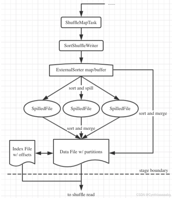 Spark--Shuffle Write流程源码解析_spark shufflewrite excecutor-CSDN博客