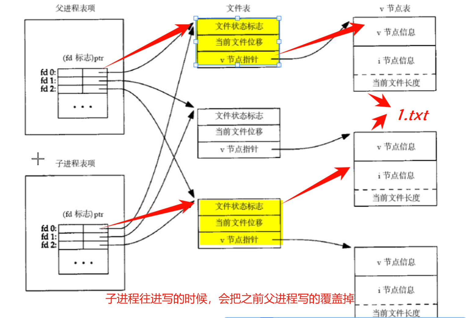 day28：零基础学嵌入式之进程2-CSDN博客
