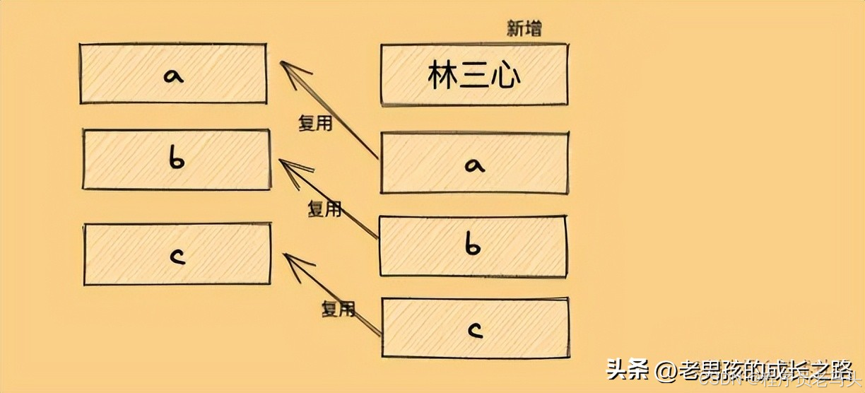 15张图，20分钟吃透Diff算法核心原理，我说的_diff算法的原理-CSDN博客