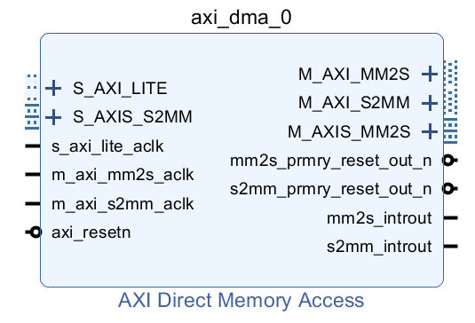 ZYNQ AXI DMA(Drect Memory Access)②_zynq axi-dma裸机-CSDN博客