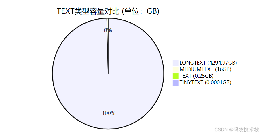 MySQL的TEXT类型能存多少字？一篇文搞懂所有TEXT类型_mysql text-CSDN博客