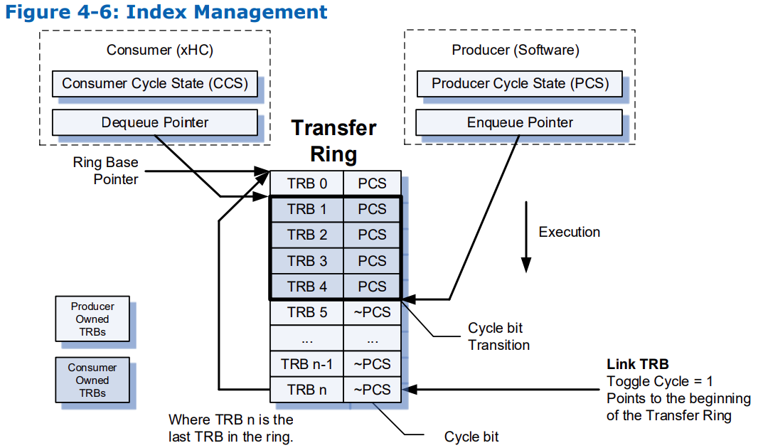 XHCI 1.2b 规范摘要（四）_usb xhci规范-CSDN博客