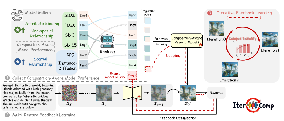 【T2I】IterComp: Iterative Composition-Aware Feedback Learning from Model Gallery for Text-to ...