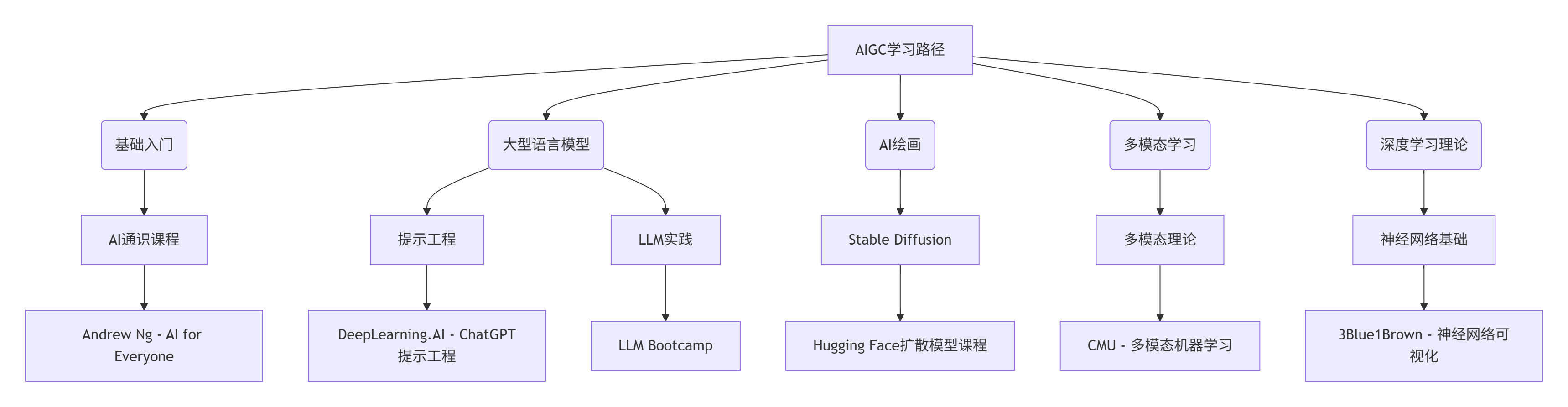 【GitHub项目推荐--Awesome-AIGC-Tutorials：AI生成内容学习资源宝库】-CSDN博客