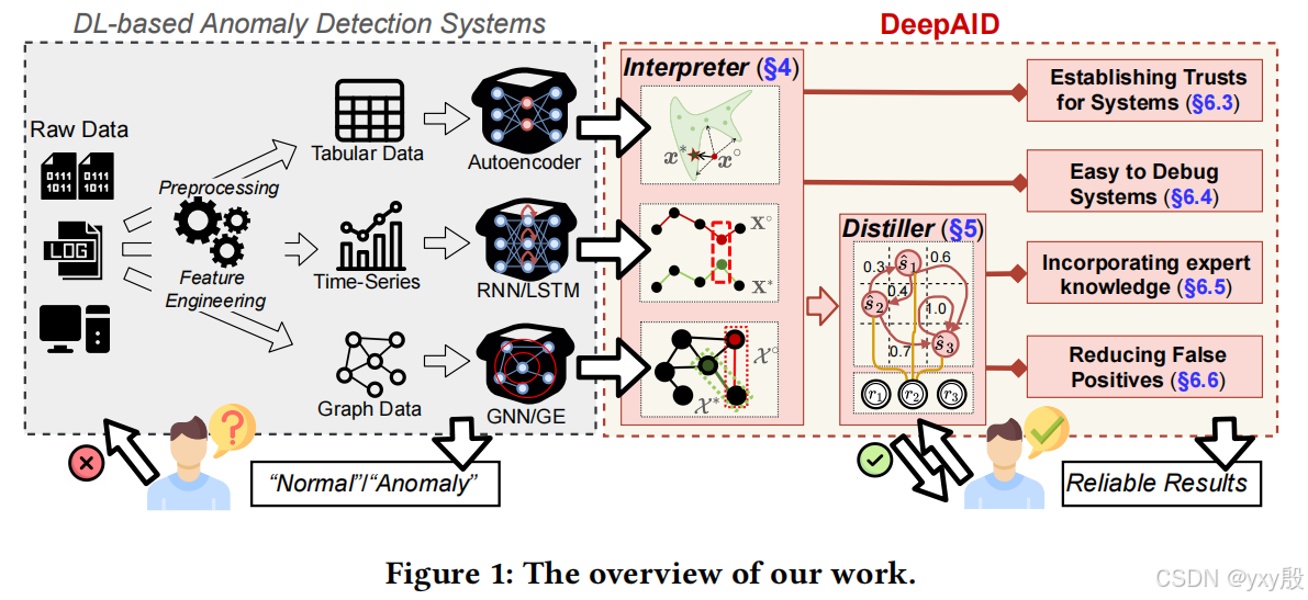 可解释的深度学习模型——网络安全（八）_deepaid: interpreting and improving deep learning--CSDN博客