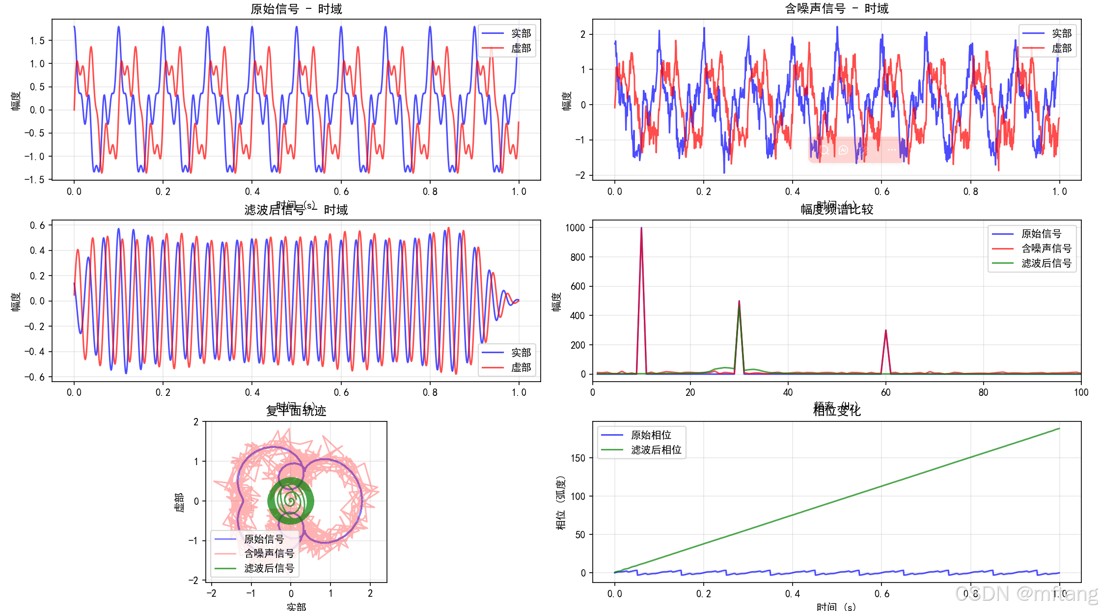 复数信号处理的概念和python应用实例-CSDN博客
