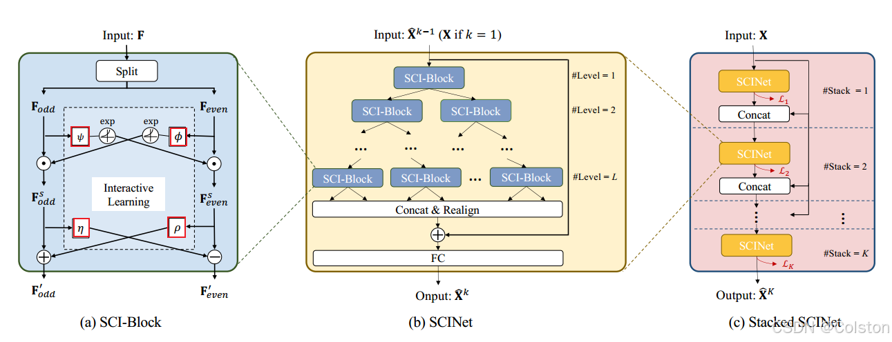 （13）时间序列预测之SCINet-CSDN博客