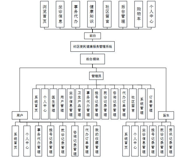 计算机毕业设计springboot社区便民健康服务管理系统 基于springboot的社区居民智慧健康服务平台 社区健康服务一体化管理系统的设计与实现 Csdn博客