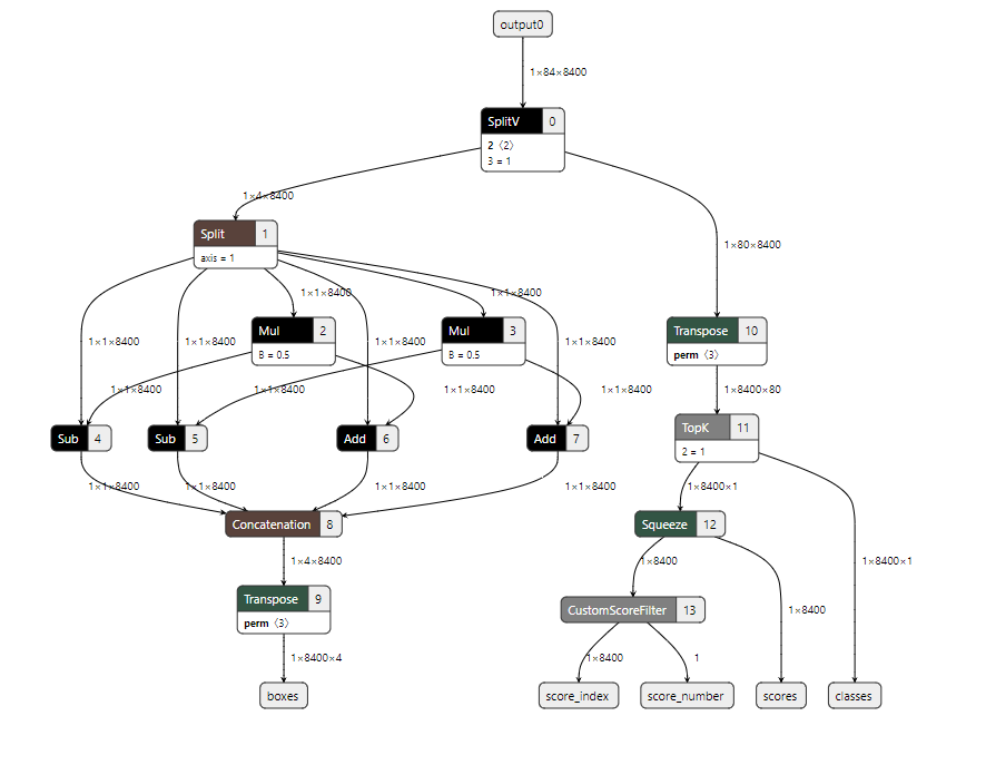 Sigmstar Comake D1 AI开发 IPU ToolChain系列之后处理模型构造工具介绍_sigmastar ai模型转换-CSDN博客