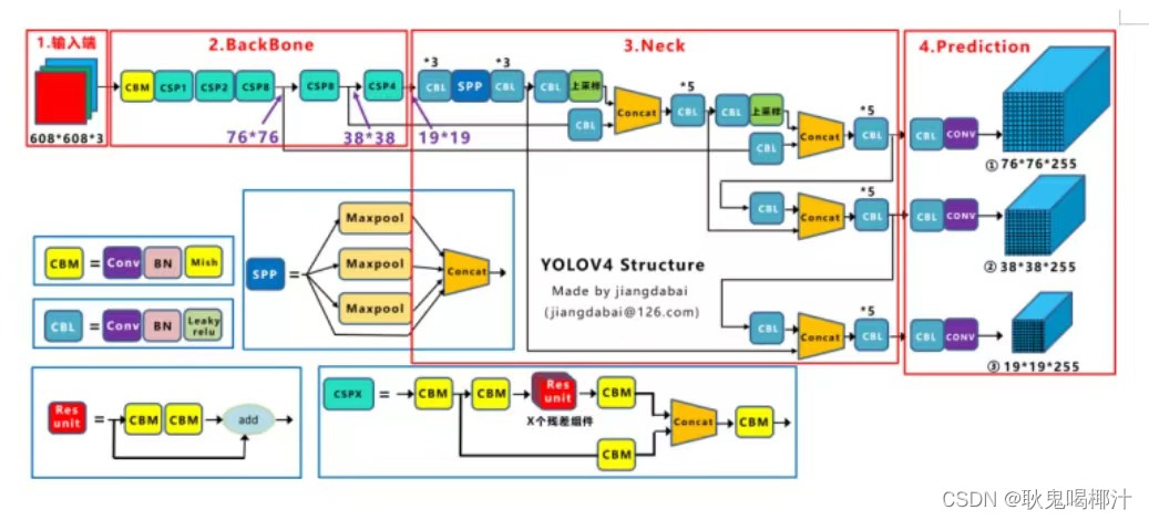 深度学习入门（8）：yolov4、yolov5_yolov4和yolov5对比-CSDN博客