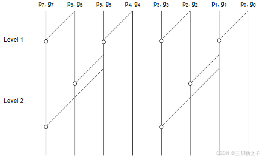 超详细的 Sklansky 加法器解析_brent-kung's algorithm-CSDN博客