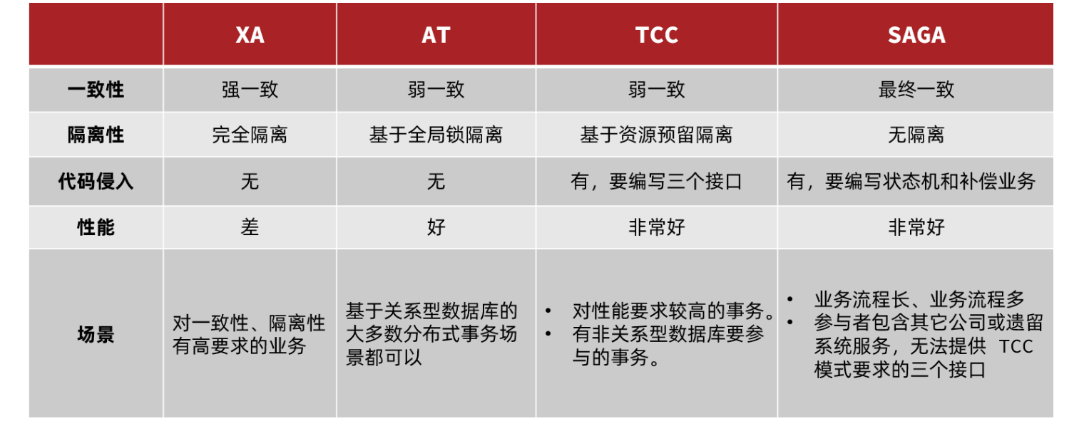 分布式事务（包括Seata使用【包括详细的XA,AT的使用案例以及各种模式的对比】介绍等）_分布式事务 seta at模式性能测试报告-CSDN博客