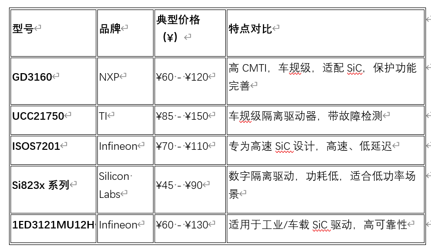 3160芯片多少钱，在行业内处于什么水平，和3160同类型还有哪些畅销芯片，分别价钱是多少_gd3160-CSDN博客