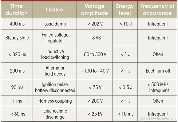 ISO 16750-2 Electrical Load-CSDN博客