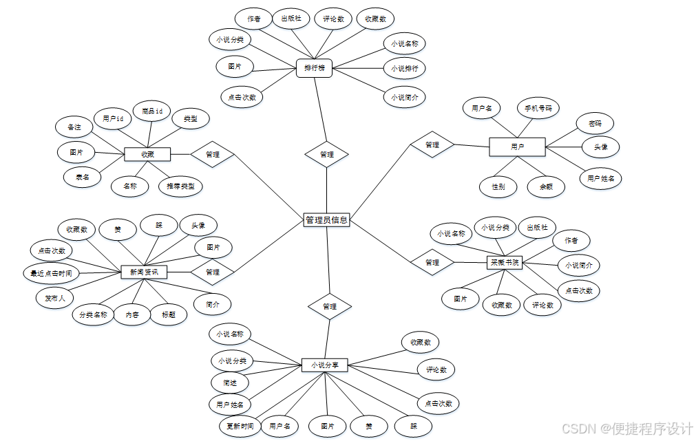计算机毕业设计springboot在线小说阅读系统 基于spring Boot框架的小说在线阅读平台 Spring Boot驱动的小说阅读网站开发小说管理系统毕业设计 Csdn博客
